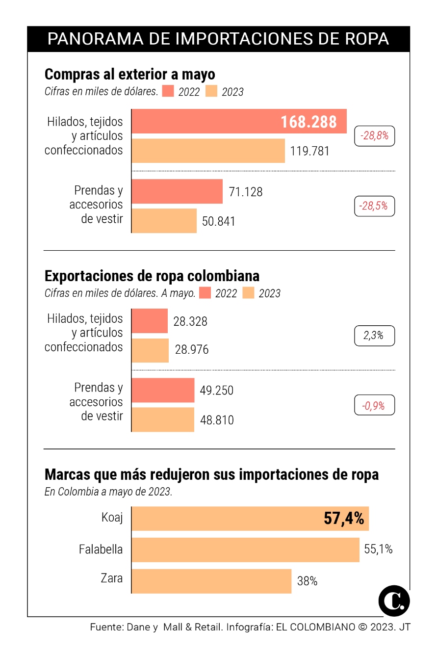 Colombia está importando menos ropa, pero producción nacional no mejora