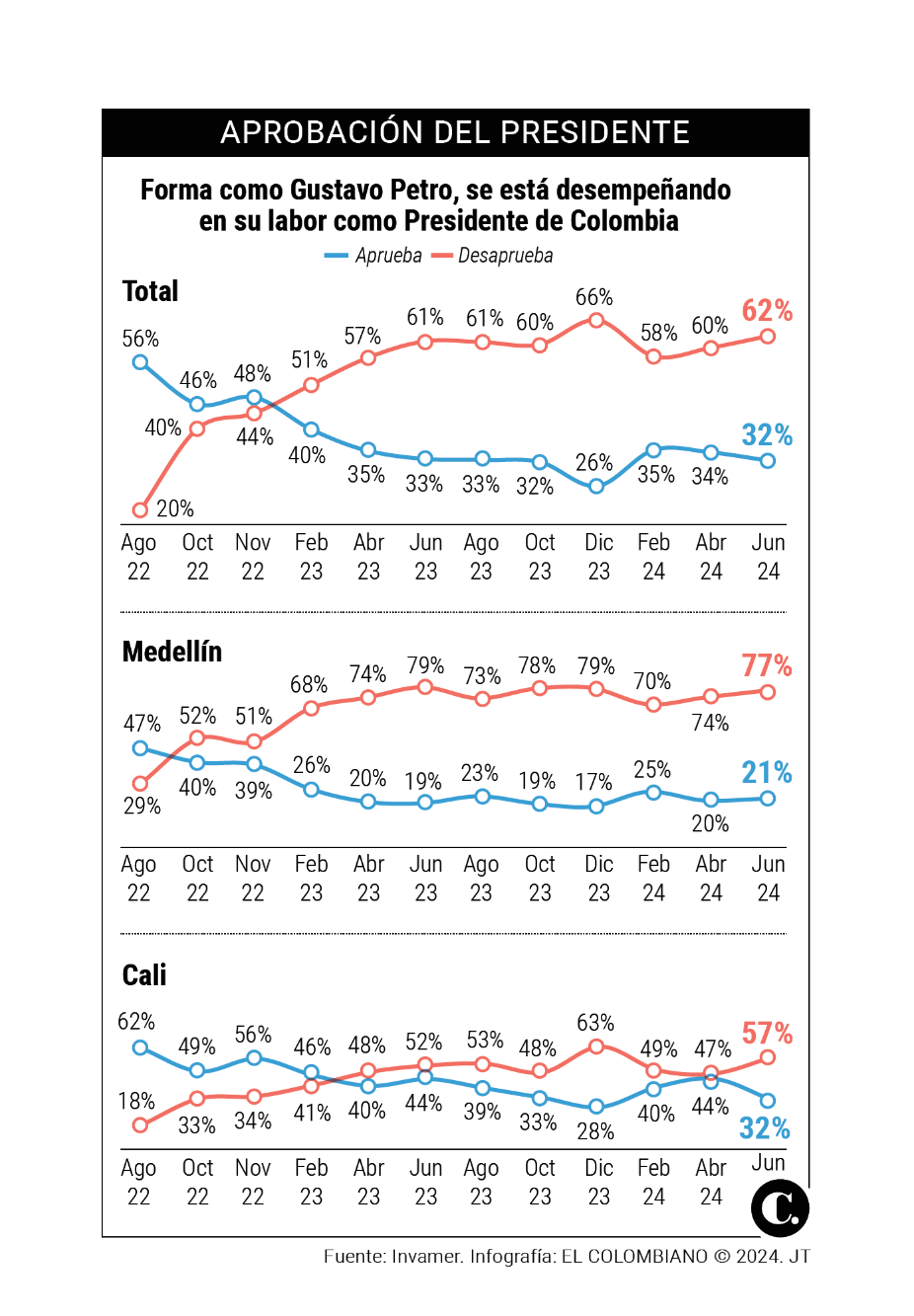 Las 10 claves que revela la última encuesta de Invamer