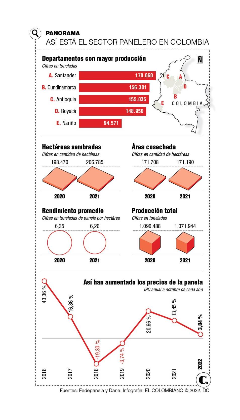 Tras caída en el consumo, la panela colombiana busca resurgir