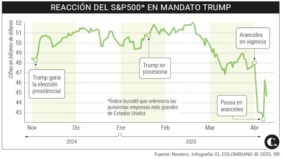 Las duras críticas de The Economist tras los primeros meses de Trump ...