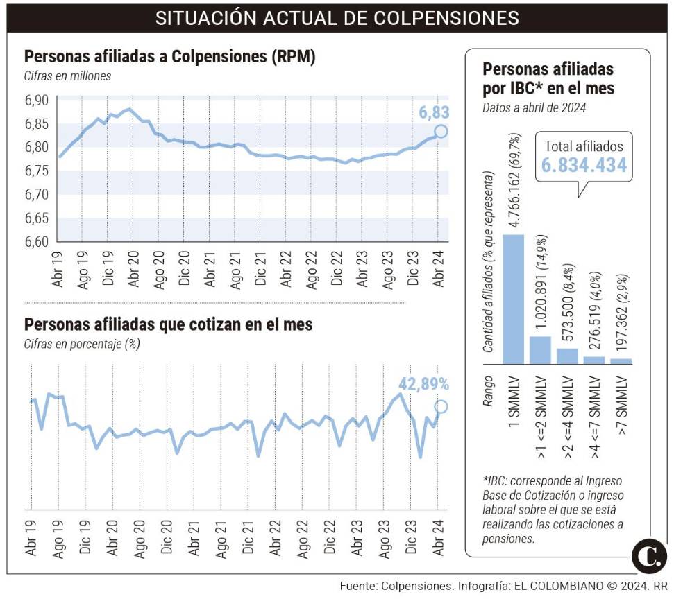 ‘Nadie da un peso por Colpensiones’: expertos advierten que no está preparada para el nuevo ...