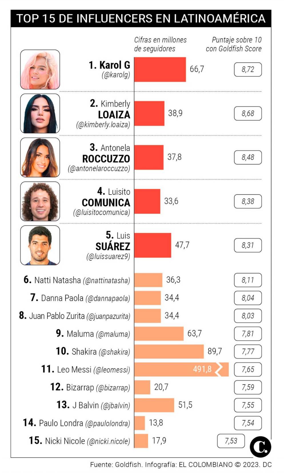 Karol G encabeza el top 15 de influencers más efectivos de Latinoamérica