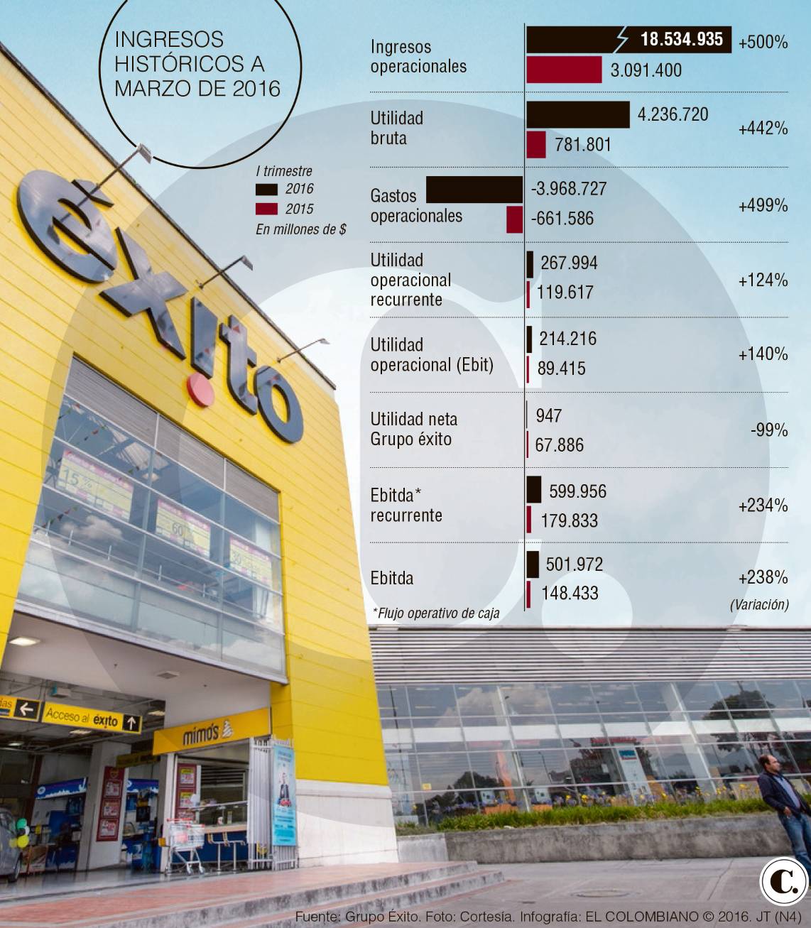 Grupo Éxito presentó resultados del primer trimestre de 2016