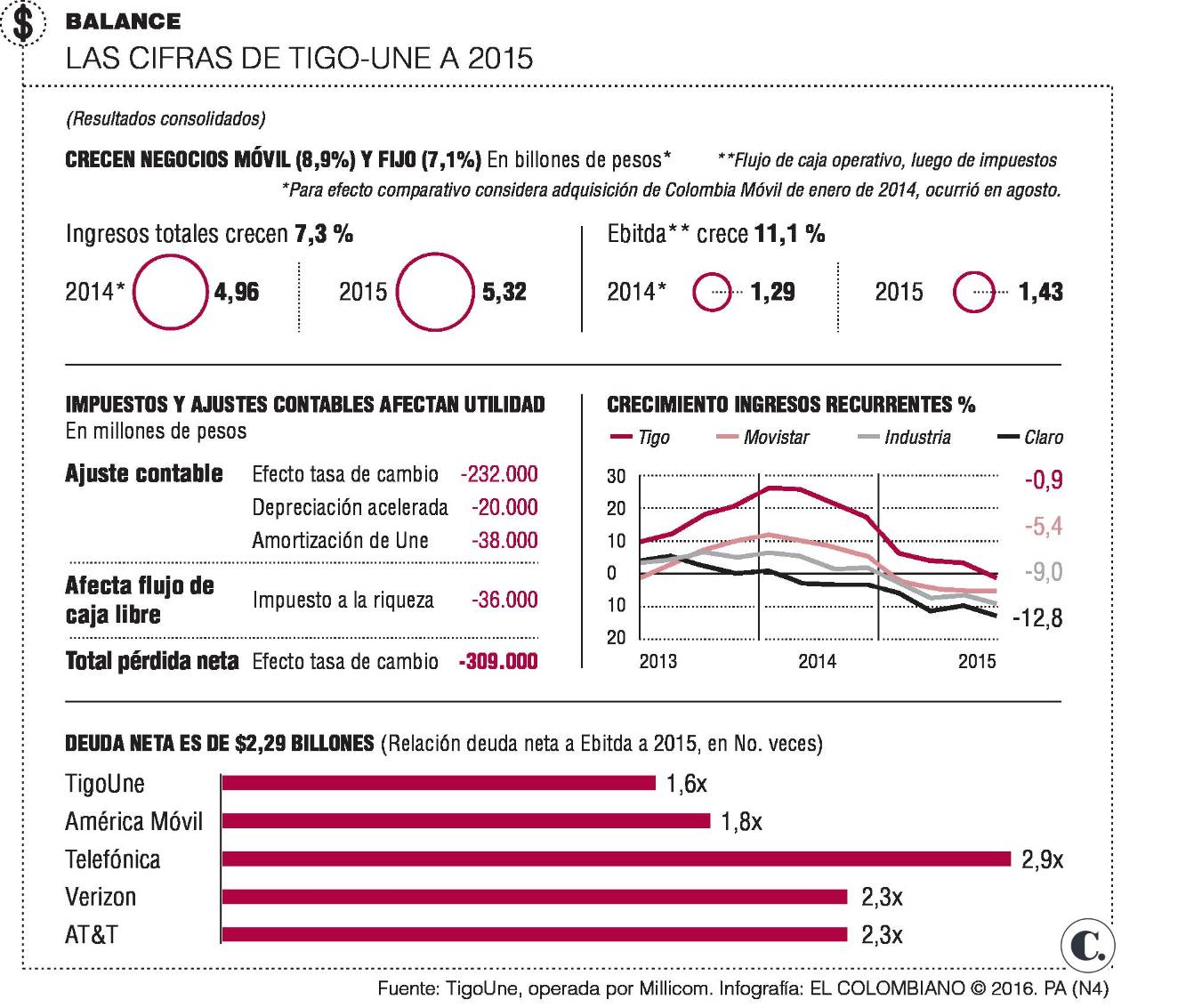 TigoUne:los resultados en 2015 y planes para 2016