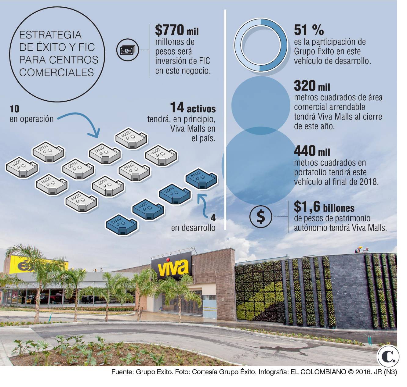 Éxito: crearán Viva Malls junto a FIC