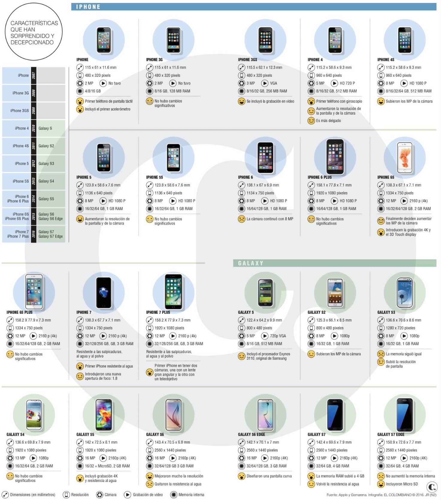 Del primero al último, cambios en los teléfonos