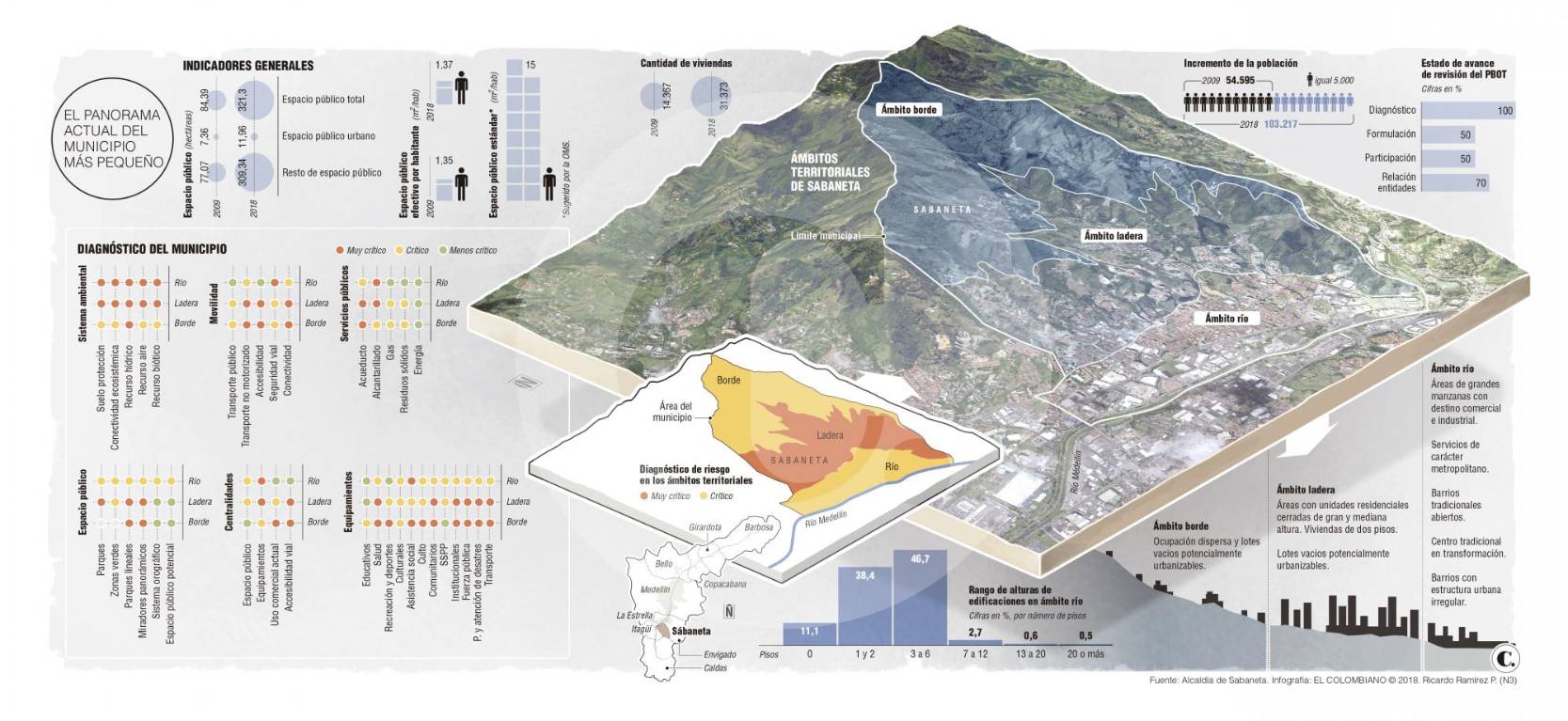 Crecimiento urbano y ocupación territorial en Sabaneta