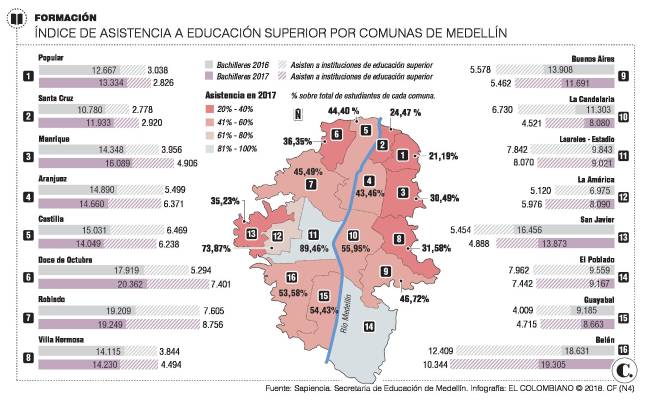 Niveles de educación superior en Medellín, Antioquia