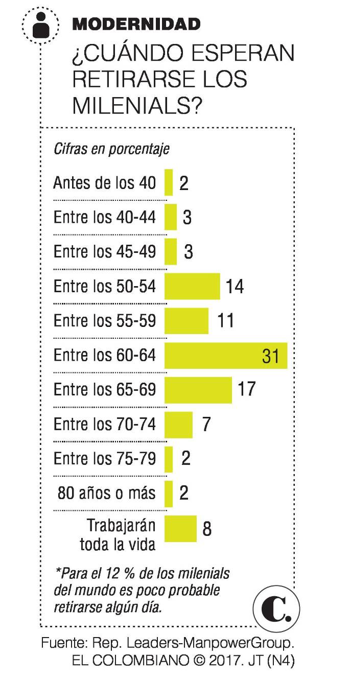 ¿Y qué hay del futuro de los milenials?